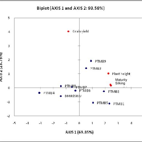 principal components analysis biplot showing the representation of