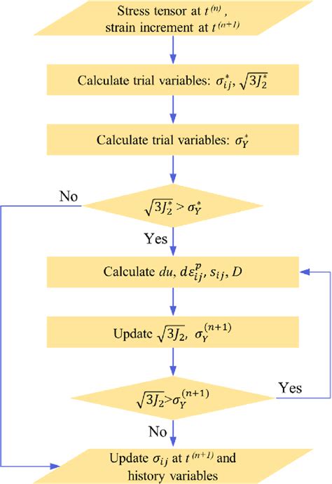 The Flowchart For The Proposed Model Download Scientific Diagram