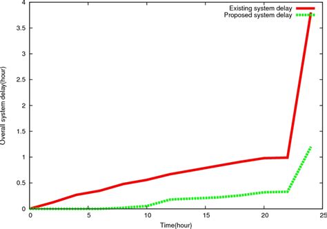 non automated vs automated system delay comparison download