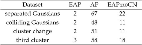 Evolutionary Clustering Via Message Passing