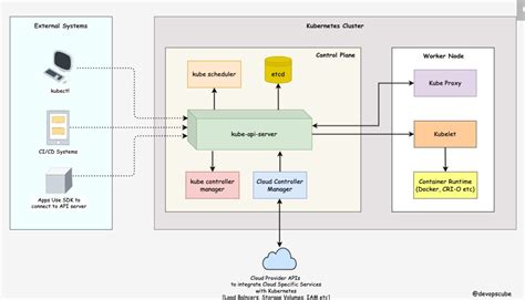 Atul Gupta On Linkedin Kubernetes Devops Interview Kubeapi Kubernetesinterview