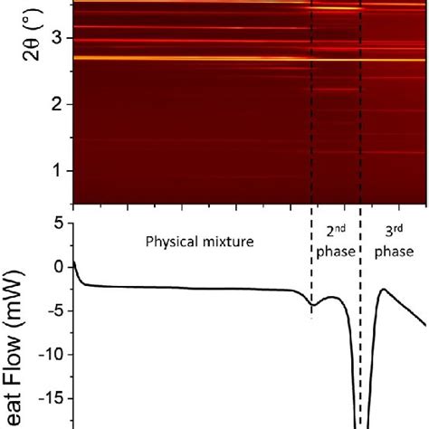 Simultaneous Dsc Xrd Data For A11 Physical Mixture Of Inct And Dhpaa
