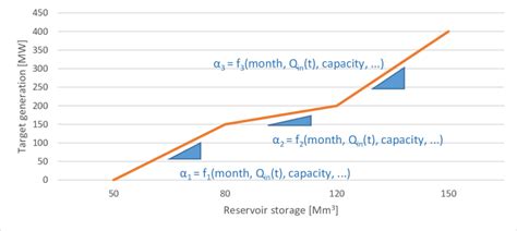 2 Example Of A Simplified Release Decision Model For A Single Reservoir Download Scientific