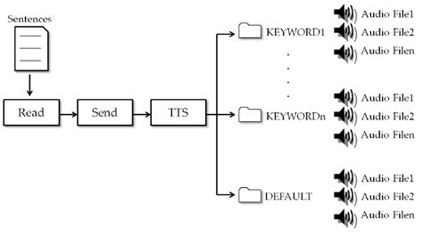 3 conversion of sentences into audio files download scientific diagram