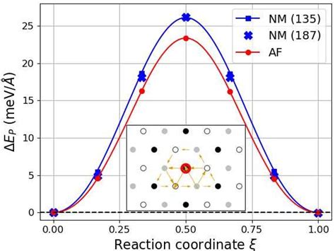 Peierls Barrier For A 12 111 Screw Dislocation Gliding In A 110 Download Scientific Diagram