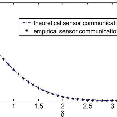 sensor communication rate versus scheduling parameter download