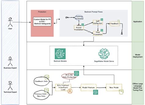 大语言模型工程化:挑战与解决方案 亚马逊aws官方博客 大语言模型工程化:挑战与解决方案 亚马逊aws官方博客