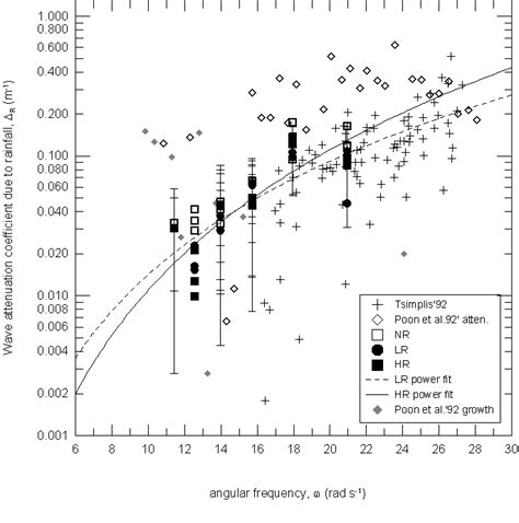 Wave Attenuation Coefficient Due To Rainfall Obtained Subtracting The Download Scientific