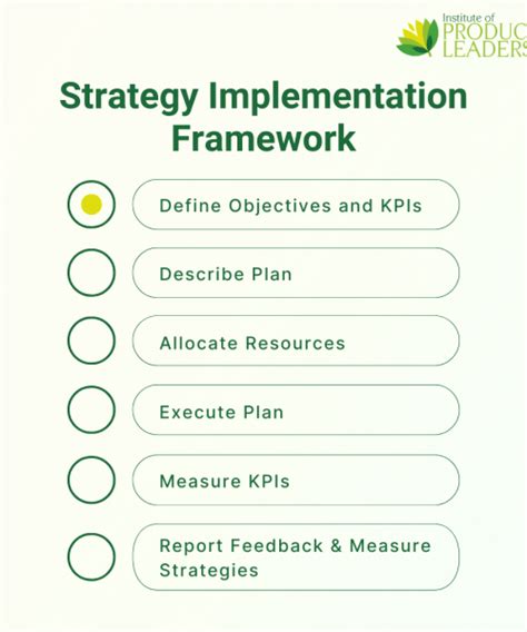 Implementing A Successful Strategy A Simple Six Step Checklist