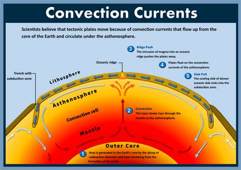 Convection Currents Diagram Convection Currents Datatable