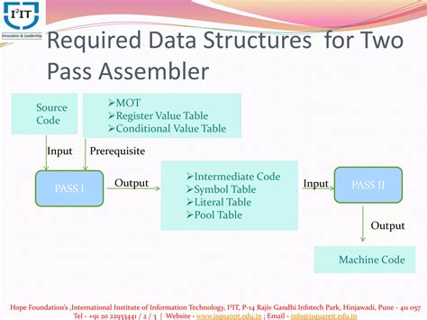 Pass Structure Of Assembler Ppt