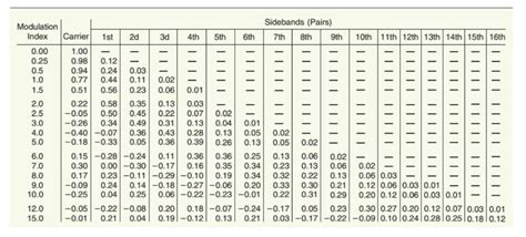 solved 21 calculate the bandwidth of the fm signal using