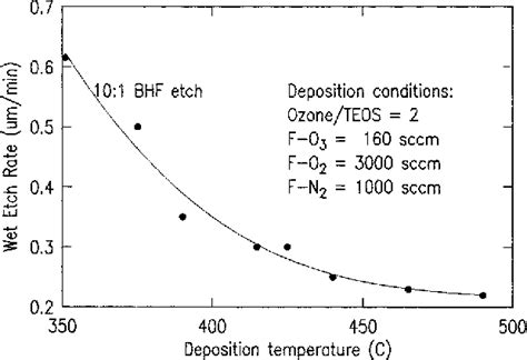 Figure 4 From Subatmospheric Chemical Vapor Deposition Ozone Teos Process For Sio2 Trench