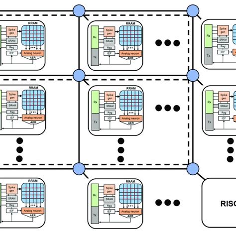 Snn Chip Architecture The Snn Cores In The Simulator Consists Of Download Scientific Diagram