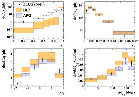 Differential Cross Sections For Various Variables In Prompt Photon