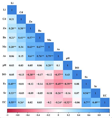 Spearmans Correlation Of The Trace Elements The Blue Represents Download Scientific Diagram