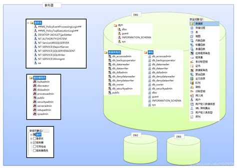 Sqlserver：数据库权限设计概念及如何配置一个只读账户sqlserver权限表设计 Csdn博客