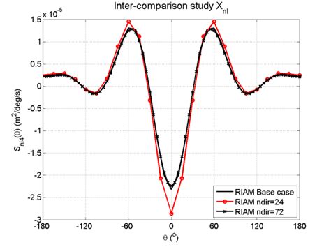 Inter Comparison Of The Non Linear Transfer Rate Computed With The Wrt