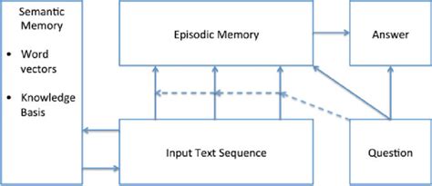 Architecture Of Dynamic Memory Network 11 Download Scientific Diagram