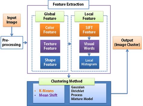 Block Diagram Of Automatic Images Clustering Download Scientific Diagram
