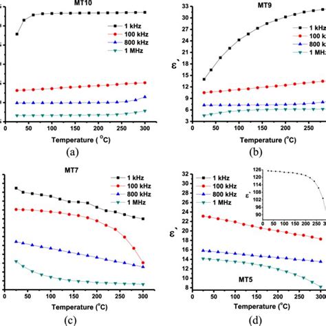 Variation Of The Dielectric Constant ε′ As A Function Of Temperature