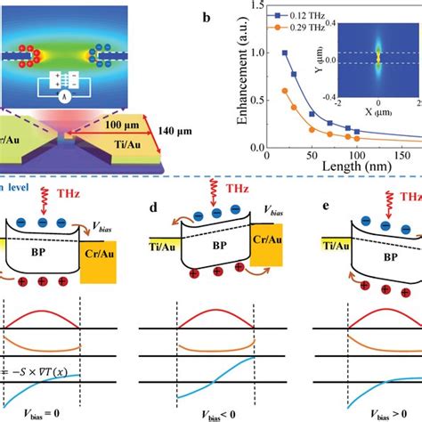 Ab Terahertz Field Enhancement Concept And Simulation Results A Download Scientific