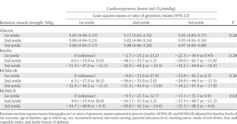 Joint Association Of Sex Specific Tertiles Of Isometric Trunk Muscle Download Scientific