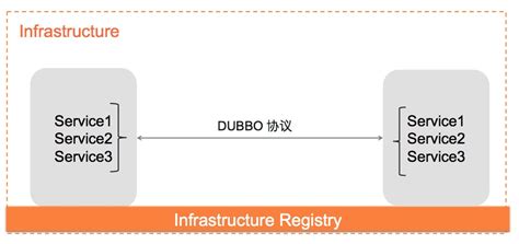 服务发现 apache dubbo