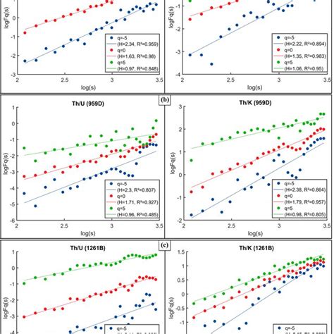 scaling properties of log log plots of the fluctuation function fq s