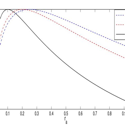 Plots Of The Quadrature Squeezing At Steady State Eq 126 Versus R Download Scientific