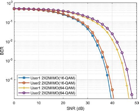 Ber Performance For Mu‐mimo‐ado‐ofdm With Smx System In Vlc Download Scientific Diagram