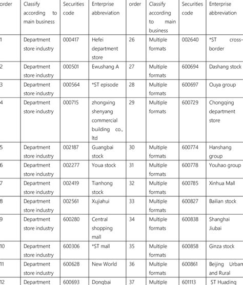 Research Objects And Their Sub Industry Classification Download Scientific Diagram