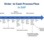 SAP FI AR Order To Cash O2C Process Flowchart SAP Flowcharts Process Flow Diagrams Cheatsheets