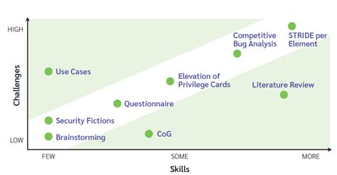 threat modeling 101 xvnpw personal blog
