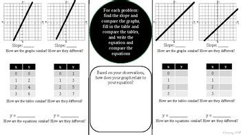 Comparing Slope And Y Intercept Investigation Using Graphs Tables