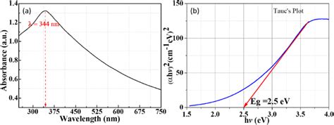 Uv Visible Absorbance Spectrum Of Synthesized Nio Nps A And Taucs Download Scientific