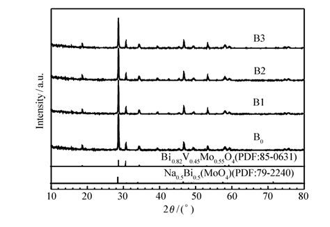 二氧化硅包裹铋基黄色料的制备及其稳定性