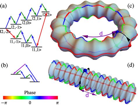 Figure 1 From Emergent Periodic And Quasiperiodic Lattices On Surfaces