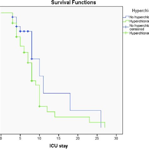 Outcome Of Hyperchloremia And Relation Between Hyperchloremia With Sex