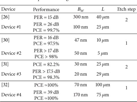 Table 1 From Design And Optimization Of Polarization Splitting And