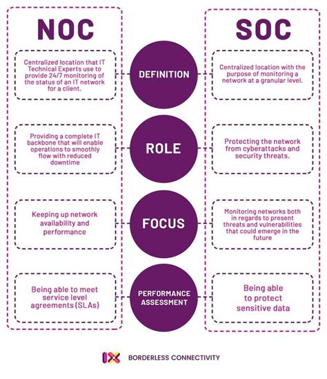 Gihan Nirosh On Linkedin Soc Vs Noc Differences