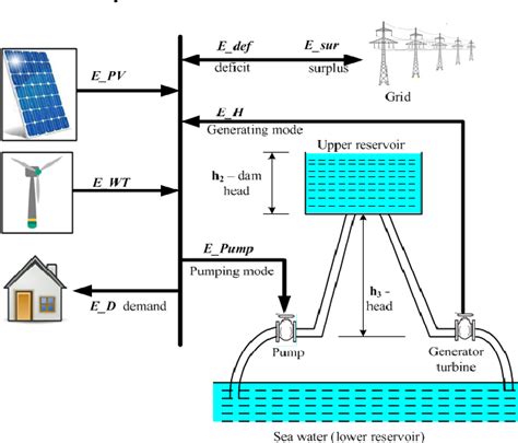 Figure 1 From Optimal Configuration Of A Grid Connected Hybrid Pv Wind
