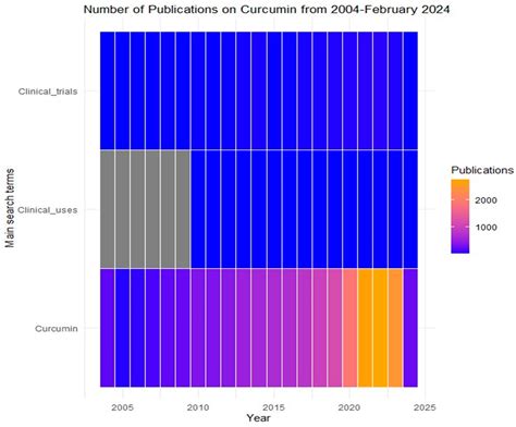 Innovative Delivery Systems For Curcumin Exploring Nanosized And Conventional Formulations