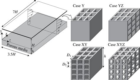 direct numerical simulation of turbulence over anisotropic porous media