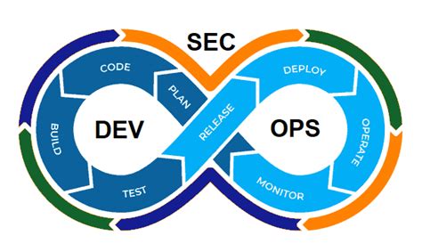DevSecOps In Microsoft Azure Get To Know All Components Before Diving In