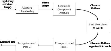 Figure From Using K Nearest Neighbor In Optical Character Recognition Semantic Scholar