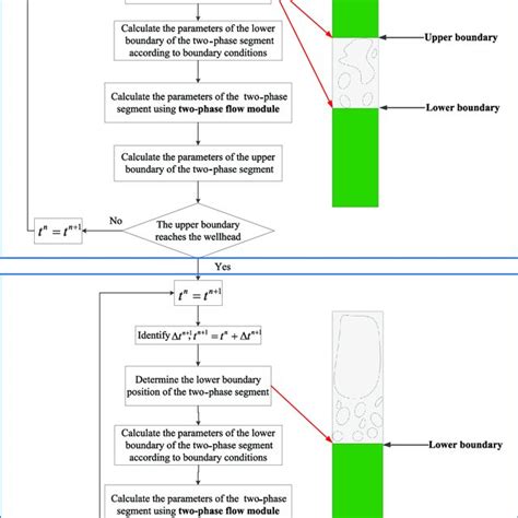 Solution Flowchart Of Overflow Simulation For Coupling Model