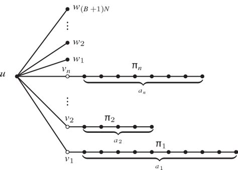 The Constructed Tree T Of Theorem 2 1 Download Scientific Diagram