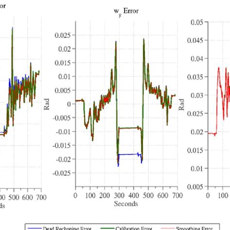 Orientation Errors In Each Component Of The Three Localization Variants