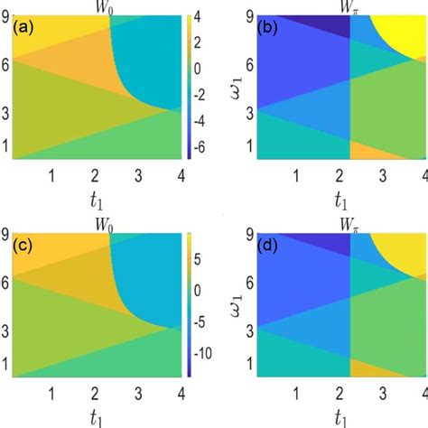 A pair of winding numbers with system hopping amplitudes t and ω Download Scientific